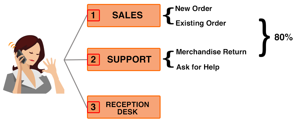 How to use IVR Data to improve Smart Call Routing