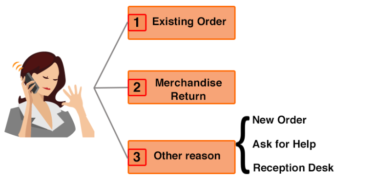 How to use IVR Data to improve Smart Call Routing