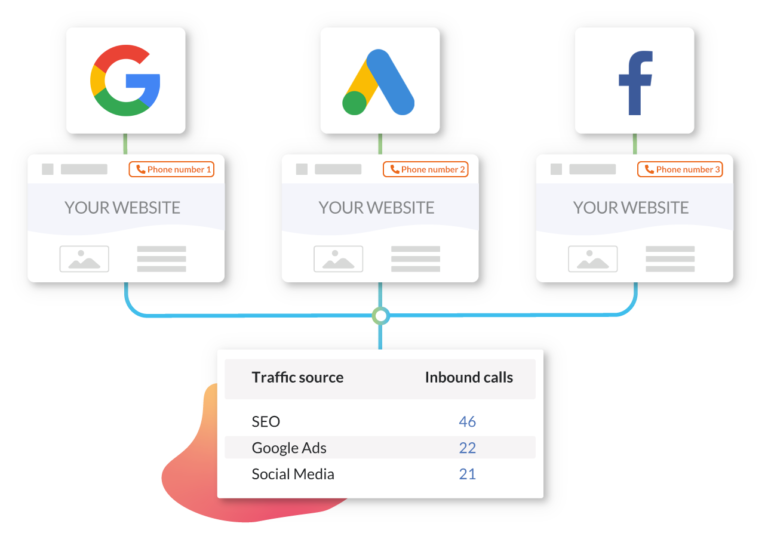 What is Dynamic Call Tracking? | Marketing on Dexem Blog