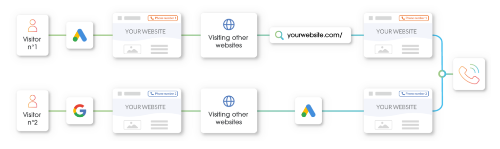 What is Dynamic Call Tracking? | Marketing on Dexem Blog