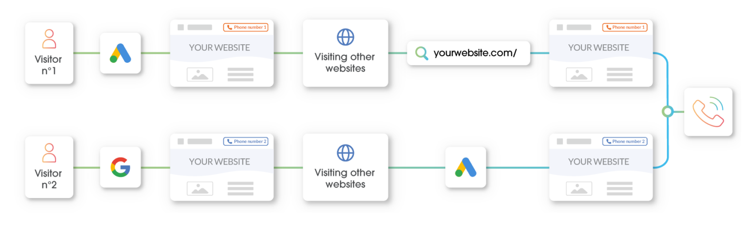 What is Dynamic Call Tracking? | Marketing on Dexem Blog